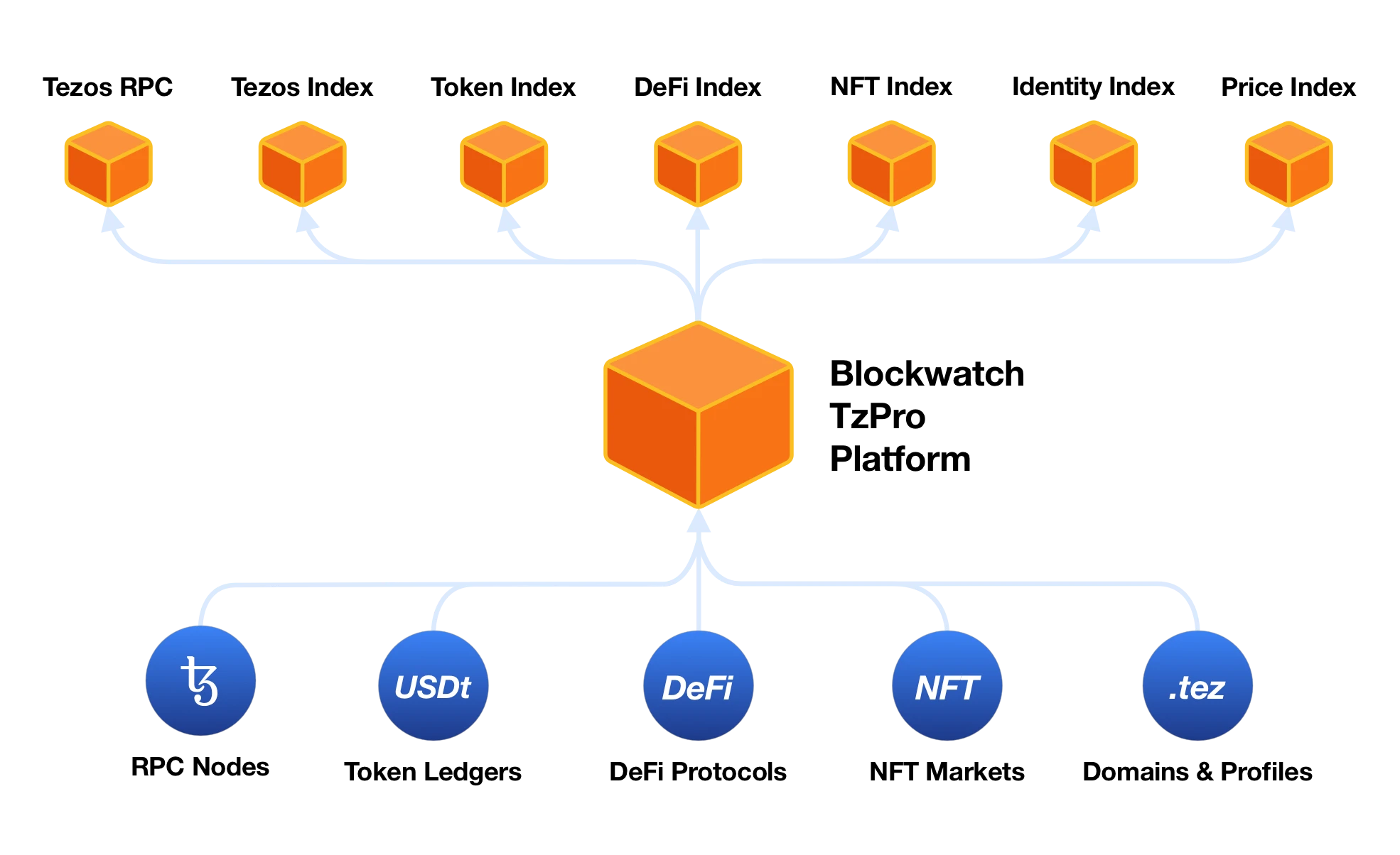 Blockwatch TzPro - Tezos Infrastructure
